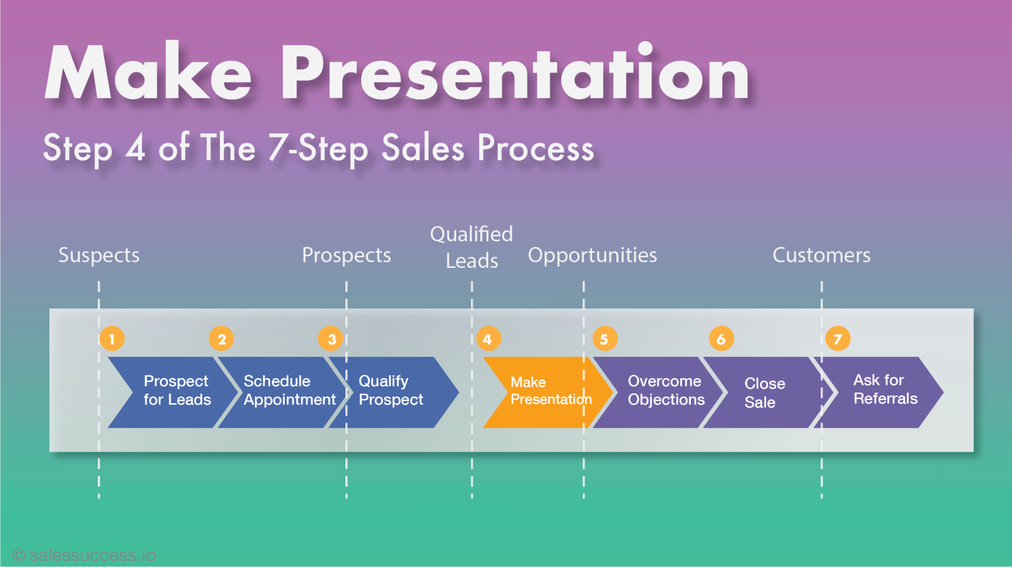 The 2022 Guide to Suspects vs. Prospects in Sales - SalesSuccess