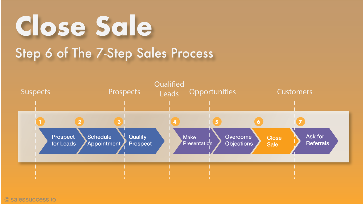 Sales Process or Cycle: 7 Steps to Sales Success - SalesSuccess